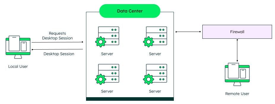 A Guide To Virtual Machines (VM) | MongoDB